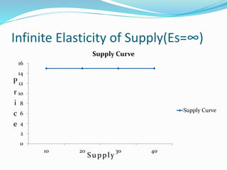 Theory of supply | PPTX