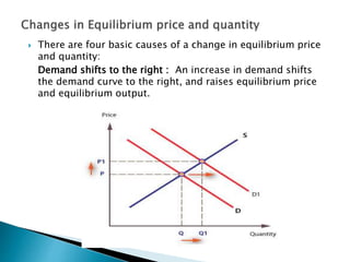 Theory of supply | PPTX