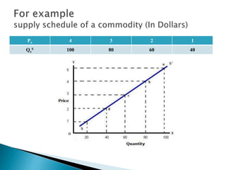 Theory of supply | PPTX