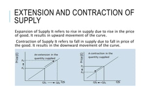 Theory of supply | PPTX