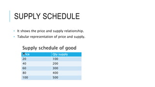 Theory of supply | PPTX