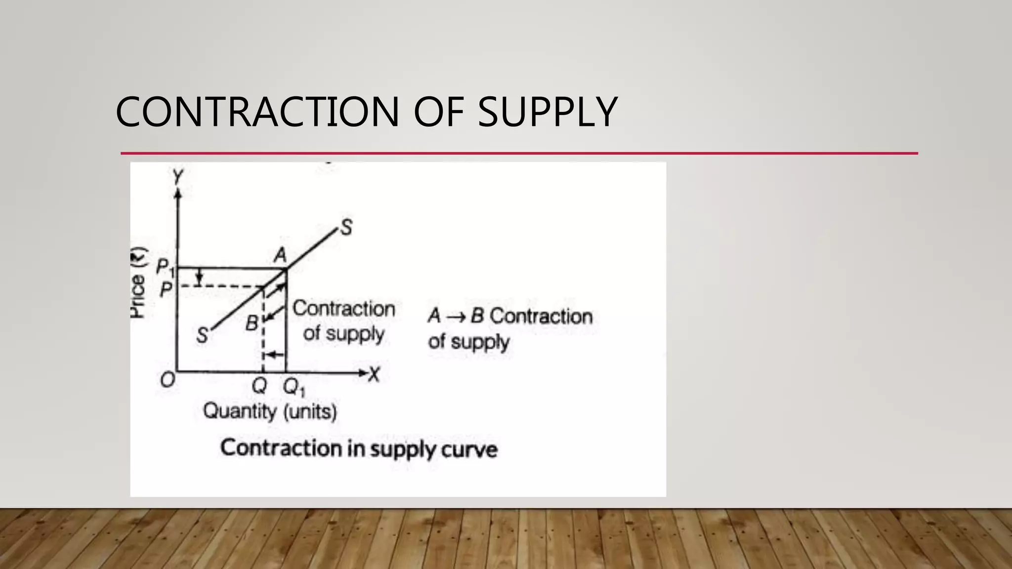 Theory of Supply | PPTX
