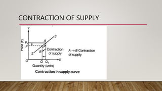 Theory of Supply | PPTX