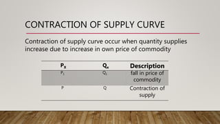 Theory of Supply | PPTX
