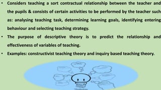THEORY OF TEACHING AND LEARNING.pptx