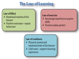 Theory of Thorndike - Learning Theory | PPTX