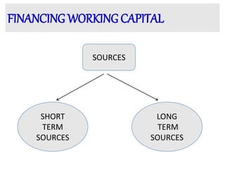 Theory of working capital | PPTX