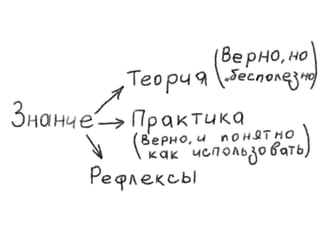 Theory Practice Reflex | PPTX