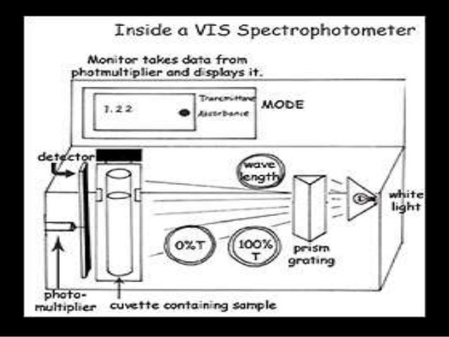 Spectrophotometer instrumentation & working