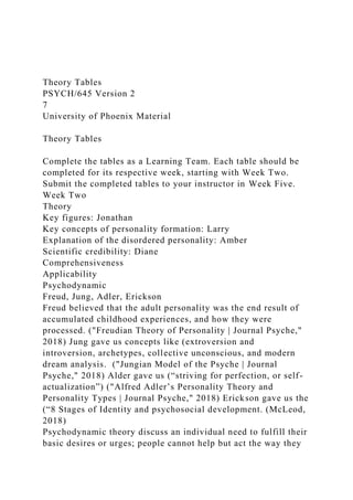 Theory TablesPSYCH645 Version 27University of Phoenix Mat.docx