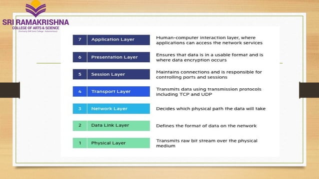 Understanding the OSI Model: A Layered Approach | PPTX