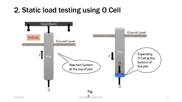 The osterberg cell static loading test