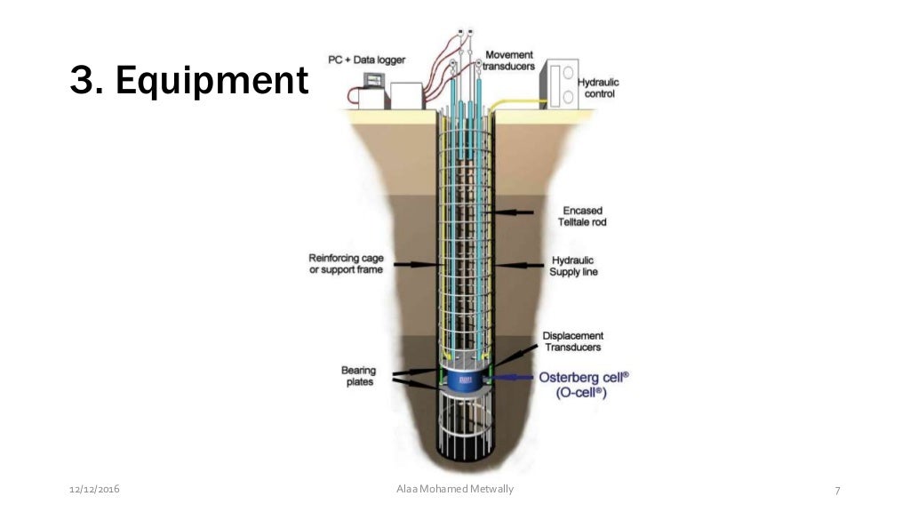 The osterberg cell static loading test