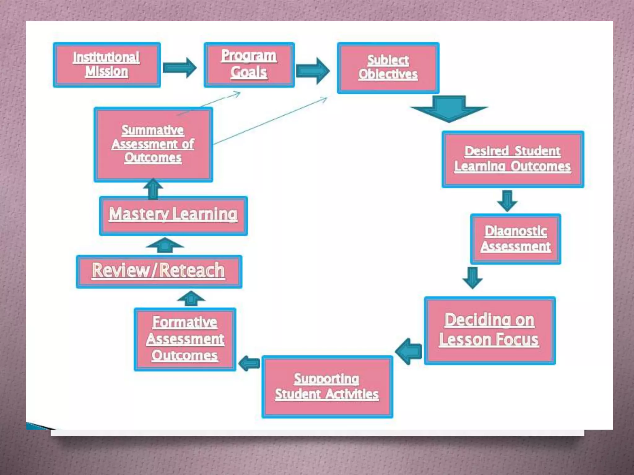 The outcomes assessment phases in the instructional cycle | PPTX
