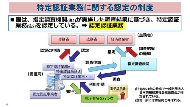 The outline of act on electronic signatures and certification business ...