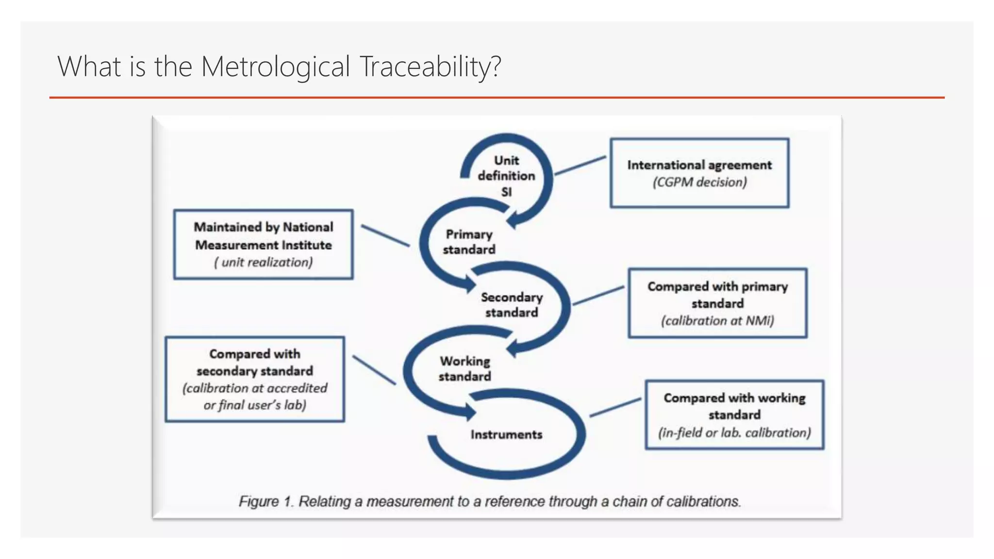 The overall meaning of metrological traceability (Calibration ...