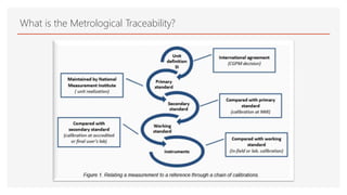 The overall meaning of metrological traceability (Calibration ...