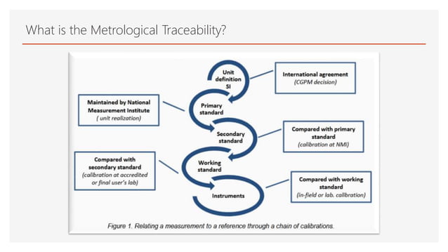 The overall meaning of metrological traceability (Calibration ...