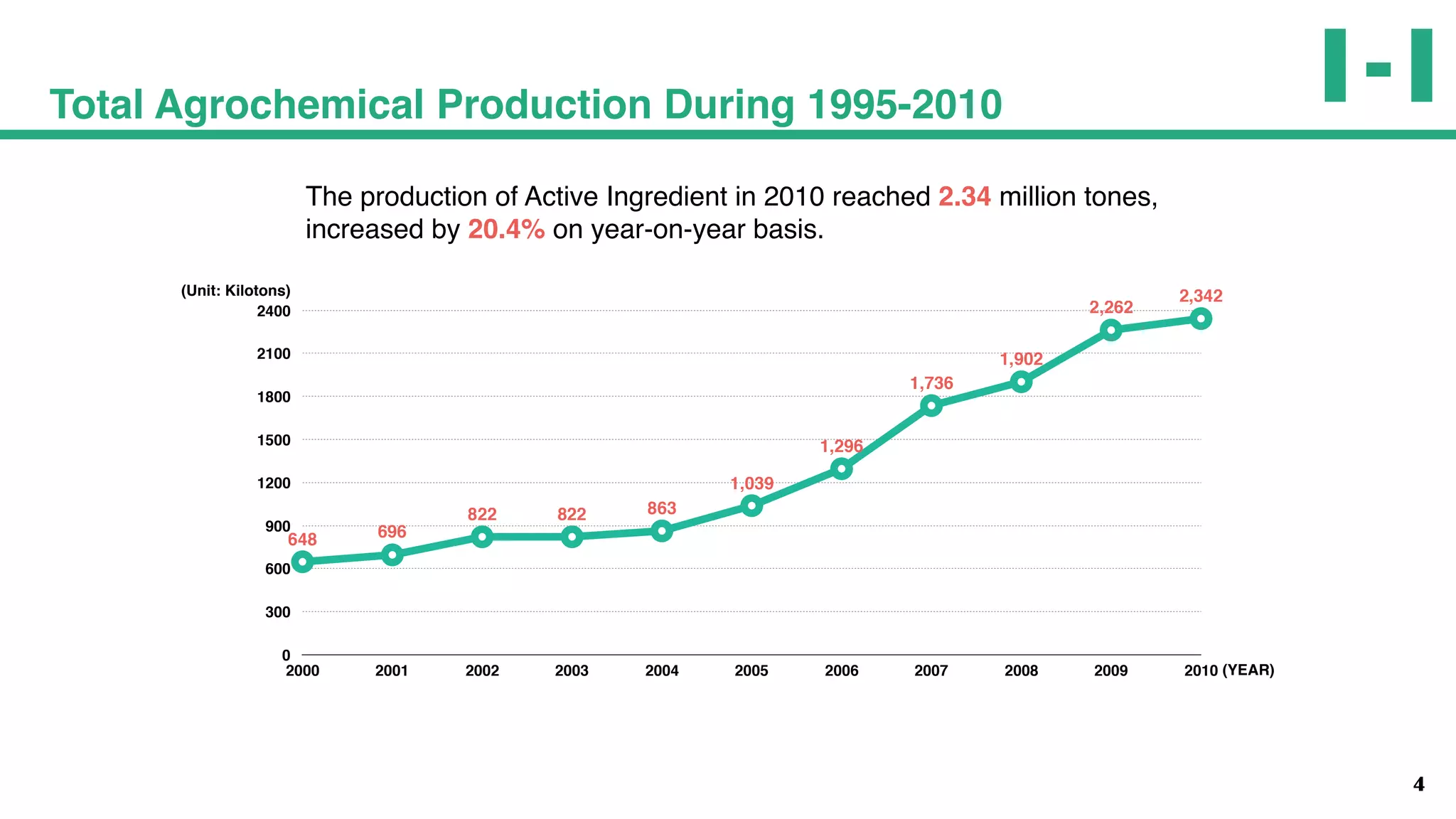 THE OVERVIEW OF AGROCHEMICAL INDUSTRY IN CHINA | PPT