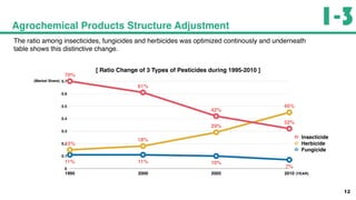 THE OVERVIEW OF AGROCHEMICAL INDUSTRY IN CHINA | PPT