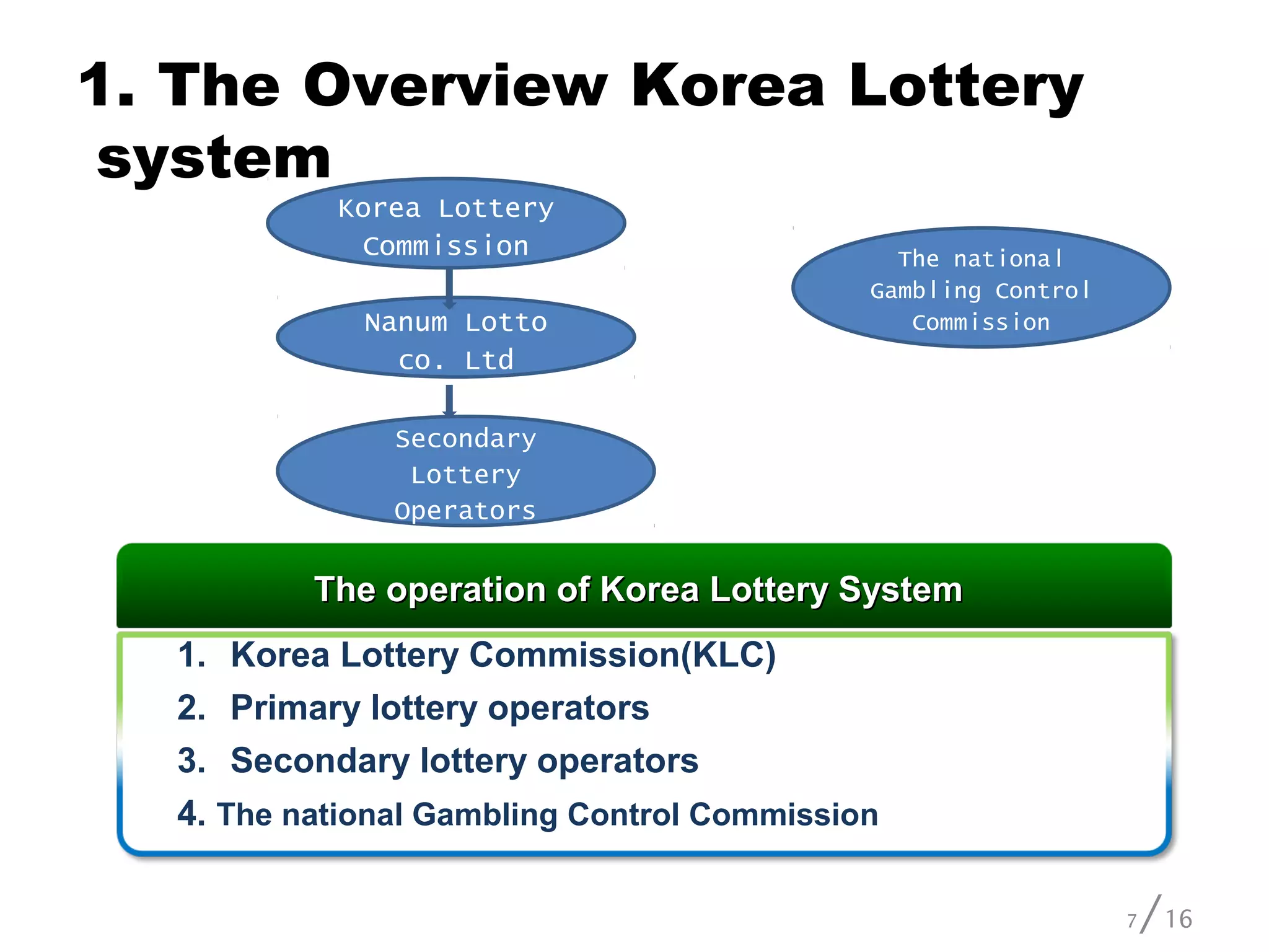 The overview of korea lottery | PPT