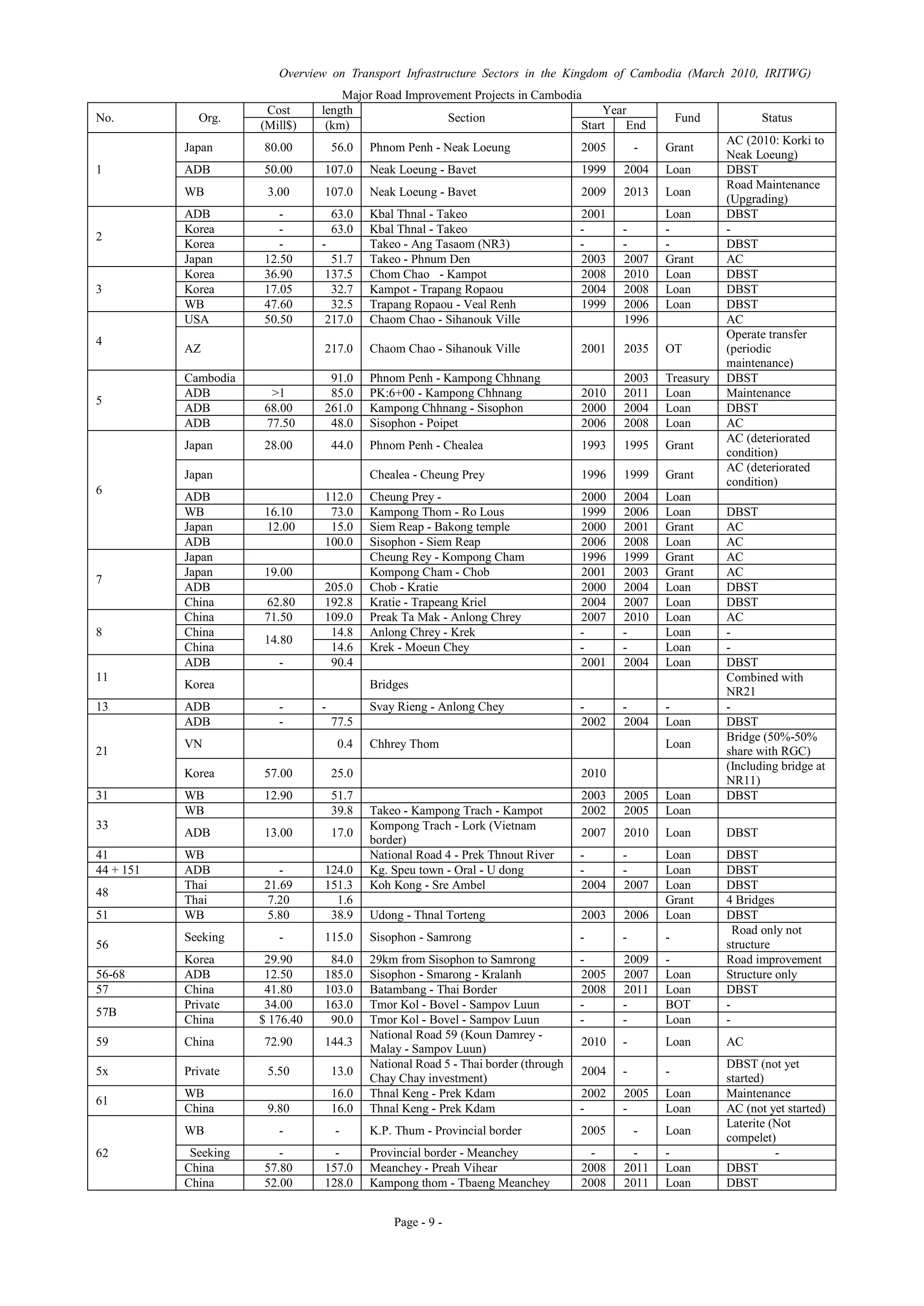 The overview of transport infrastructure sectors in the kingdom of ...