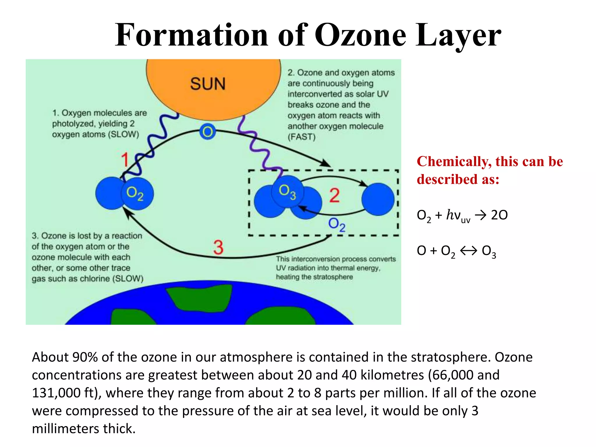 Ozone Layer by Mahesh Joshi | PPTX