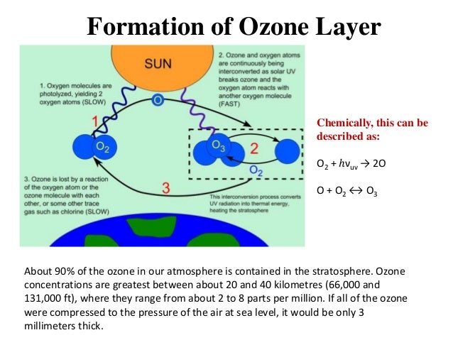 Ozone Layer by Mahesh Joshi