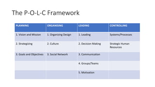 THE P-O-L-C FRAMEWORK OF MANAGEMENT.pptx