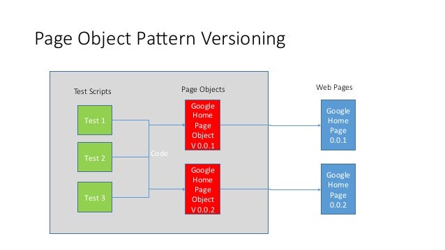 Selenium - The page object pattern