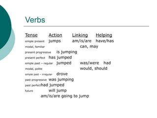 The Parts of Speech | PPT