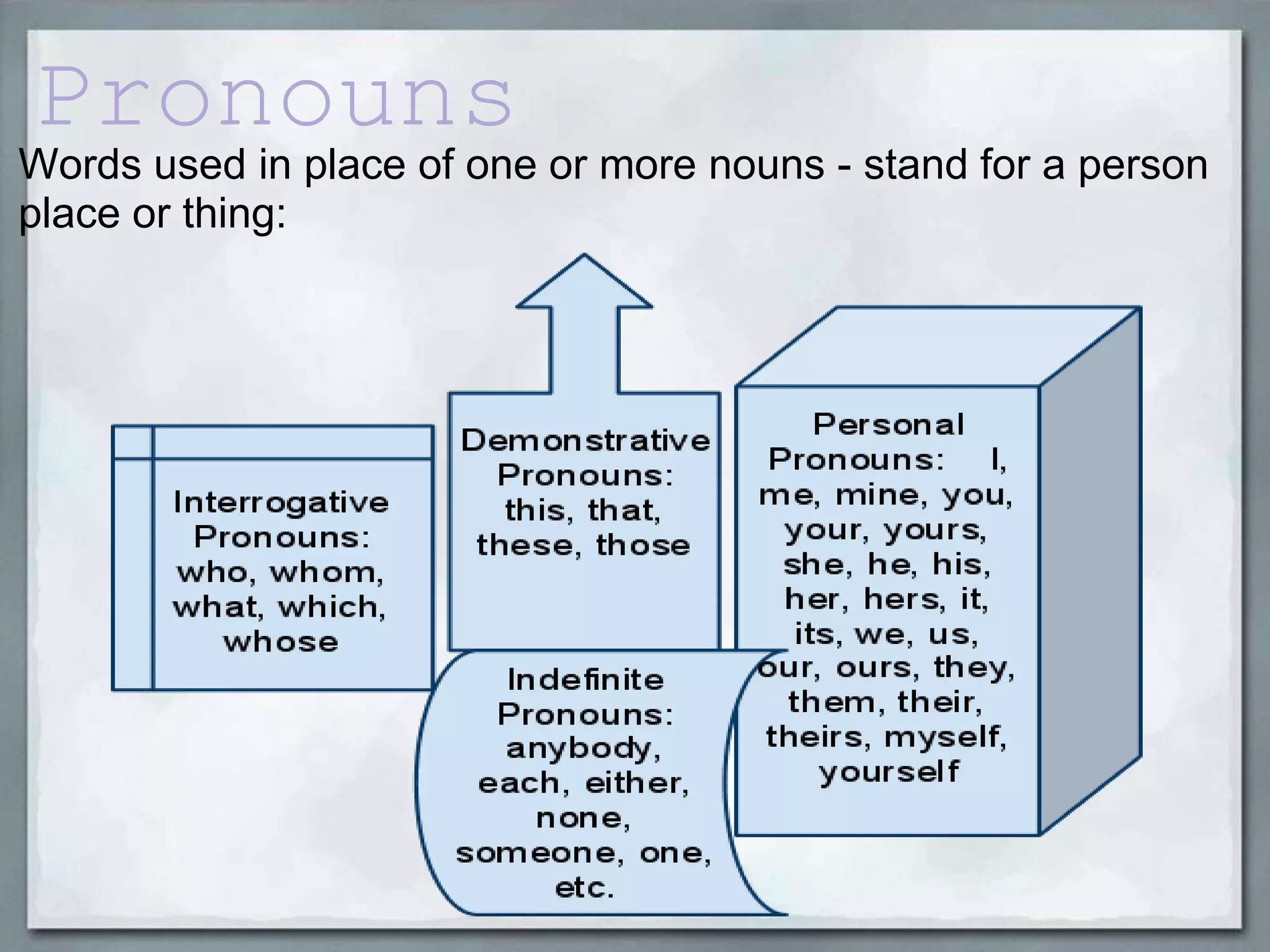 The Parts of Speech | PPTX
