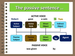The passive | PPT