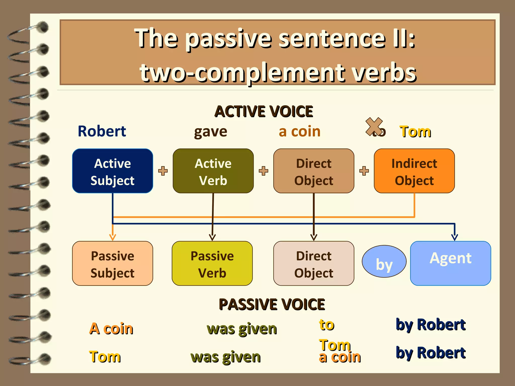 The passive voice | PPT