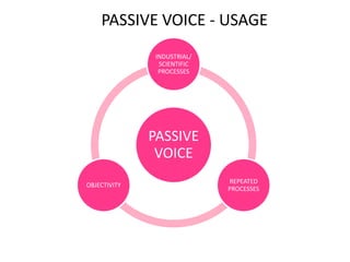 The passive voice manual | PPSX
