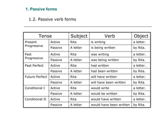 The Passive Voice | PPT