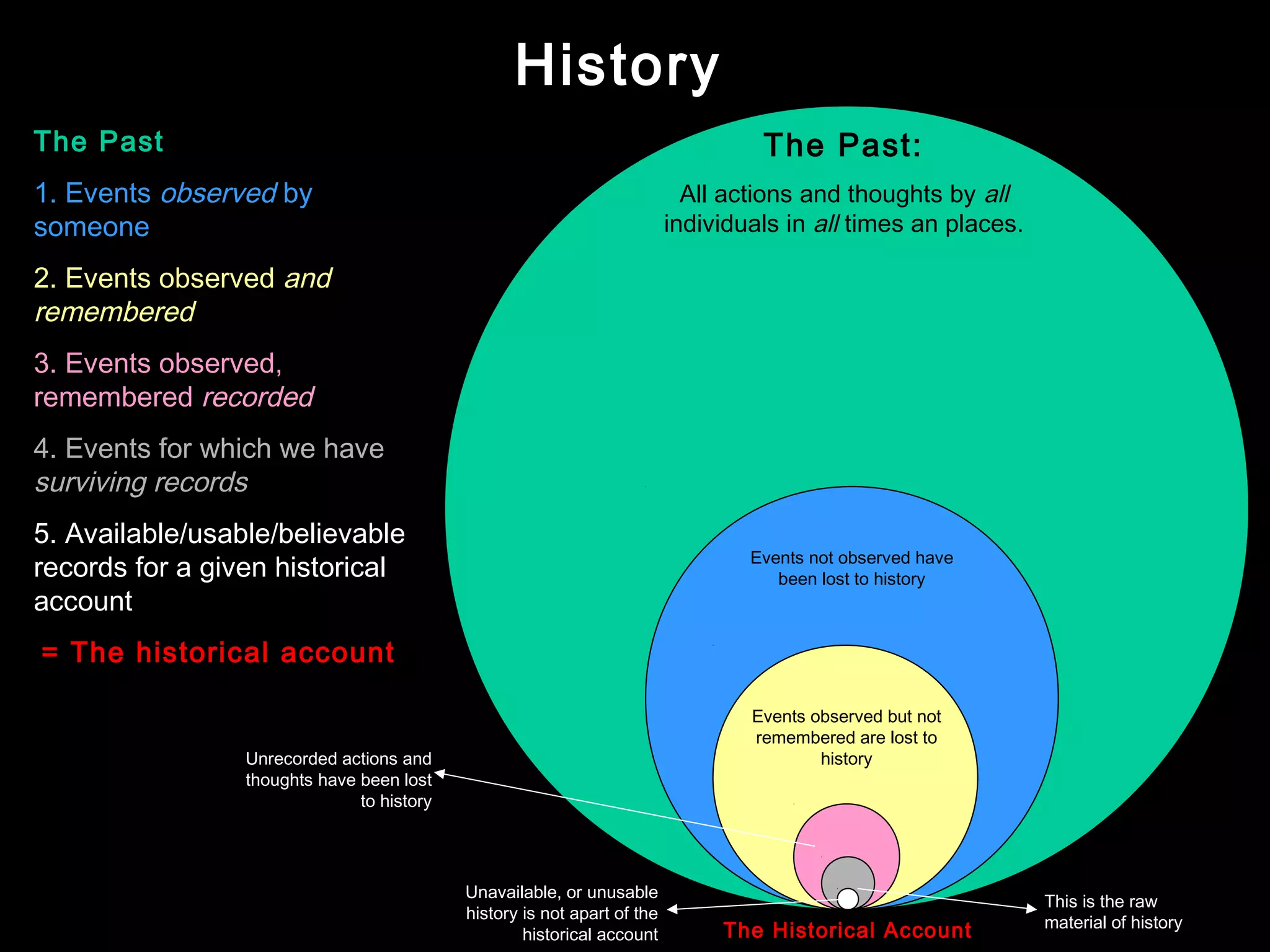 How is History created? | PPT