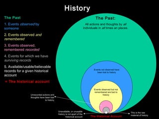 How is History created? | PPT
