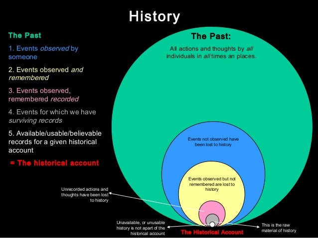 How is History created?