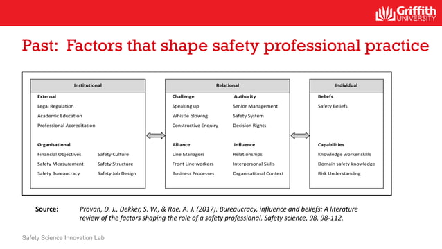 The past the present and future of safety professional practice d ...