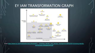The Path to IAM Maturity | PPTX