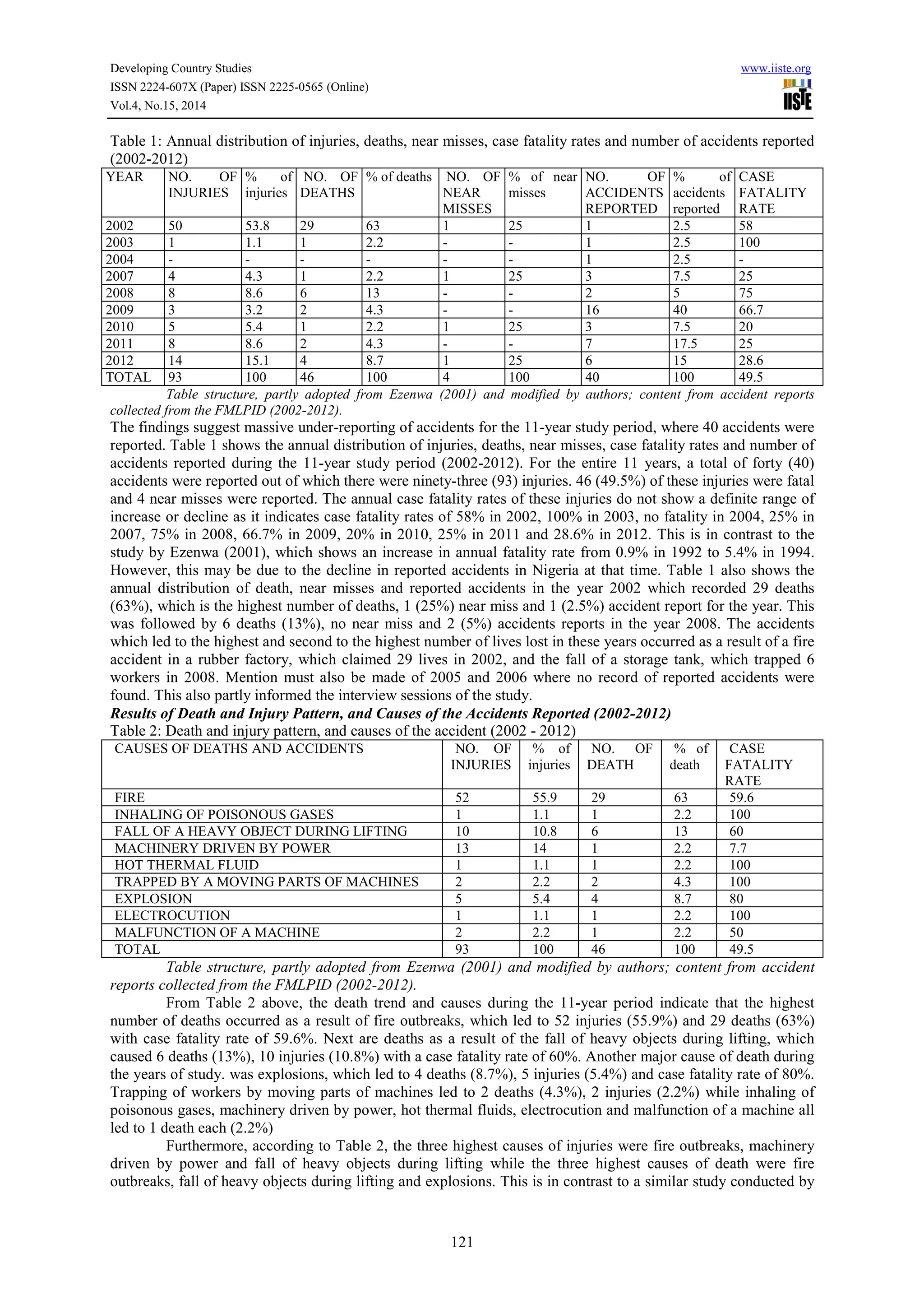 The pattern of occupational accidents, injuries, accident causal ...