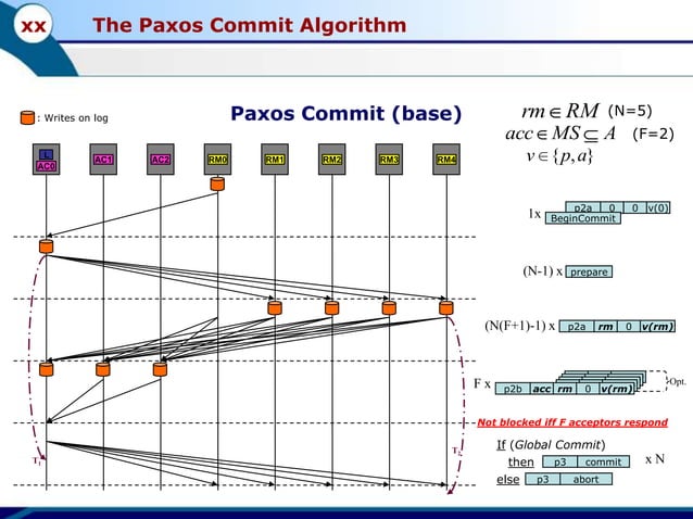 The paxos commit algorithm | PPTX