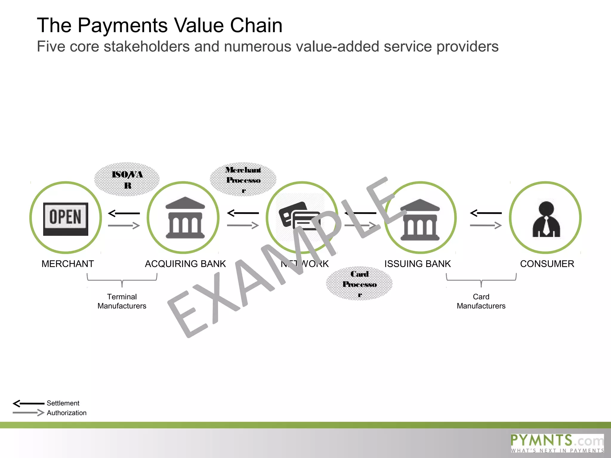 The Payments Value Chain | PDF