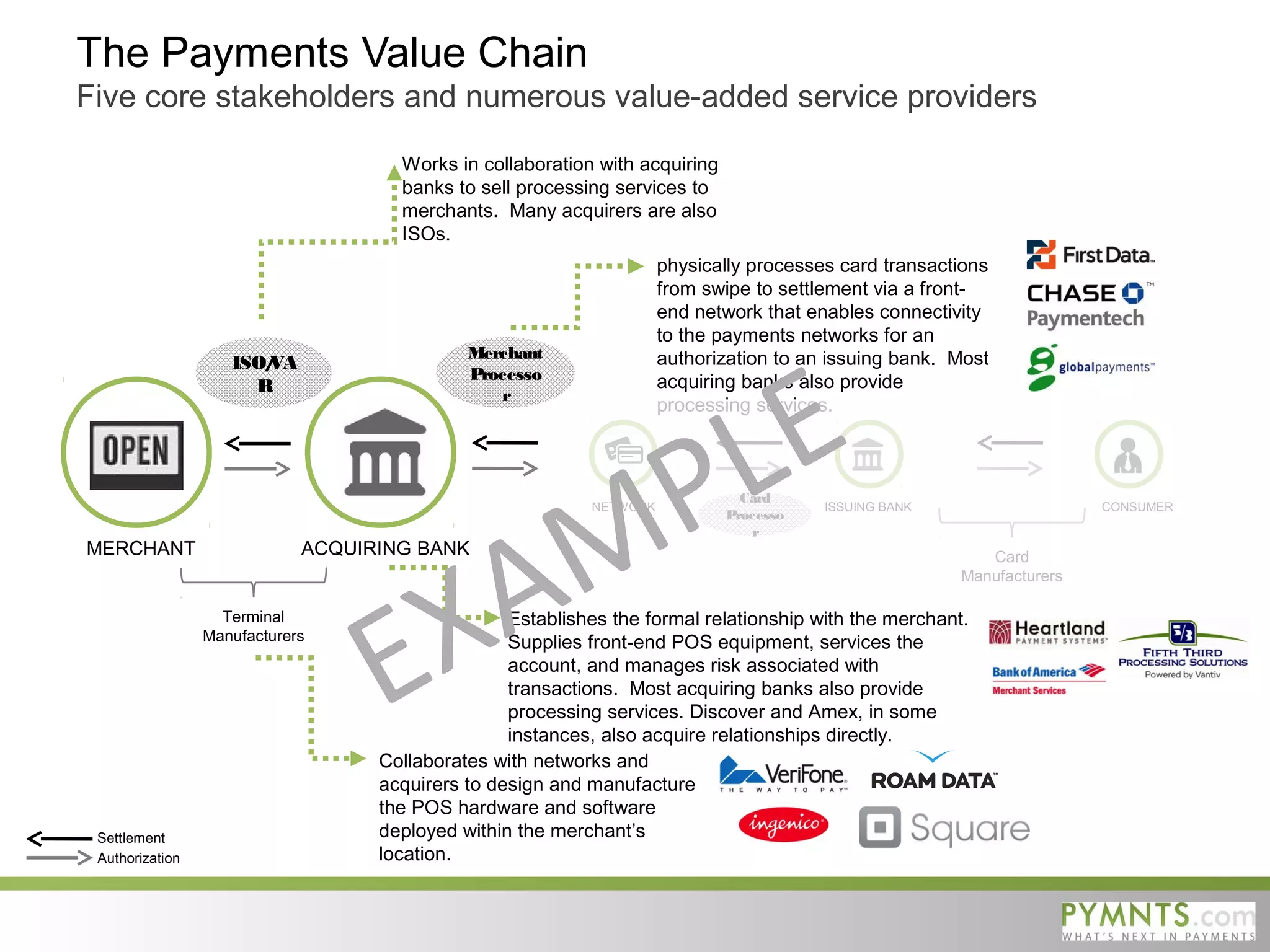 The Payments Value Chain | PDF