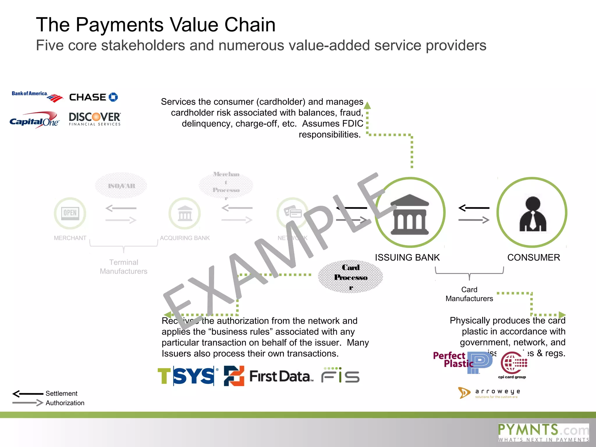 The Payments Value Chain | PDF