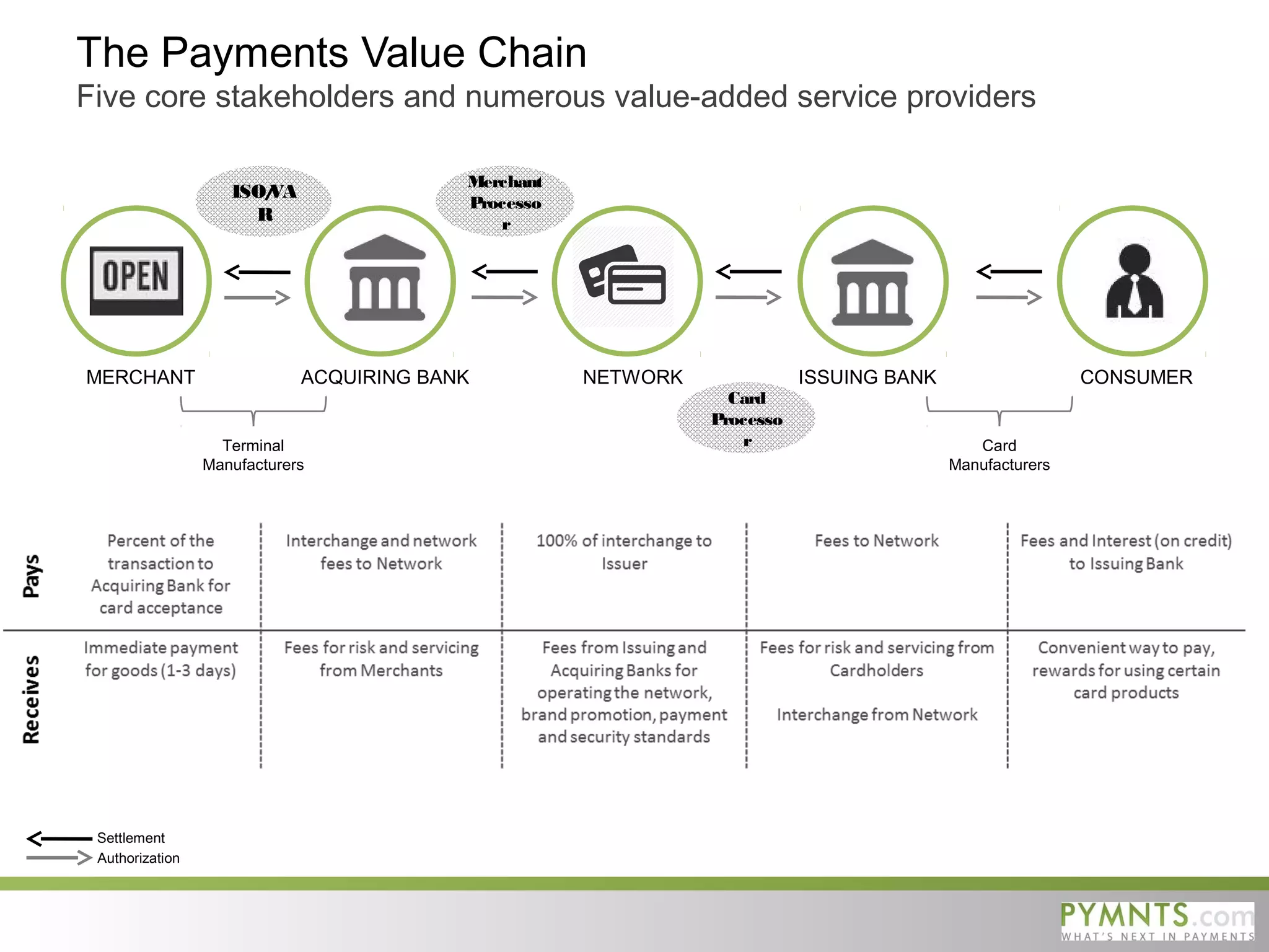 The Payments Value Chain | PDF