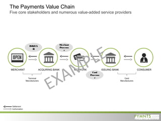 The Payments Value Chain | PDF
