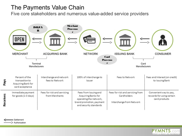 The Payments Value Chain | PDF