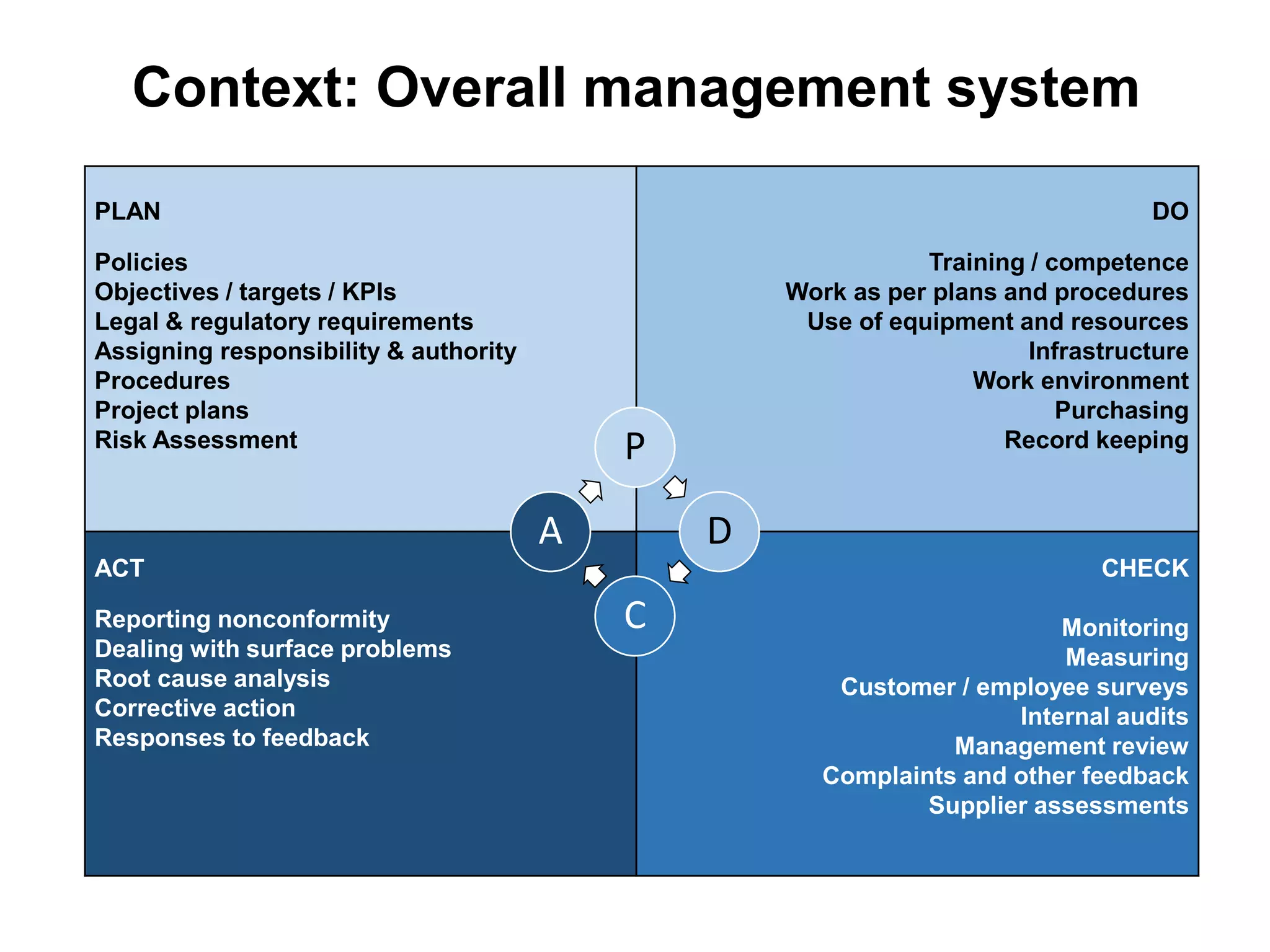 An introduction to the PDCA cycle | PPTX